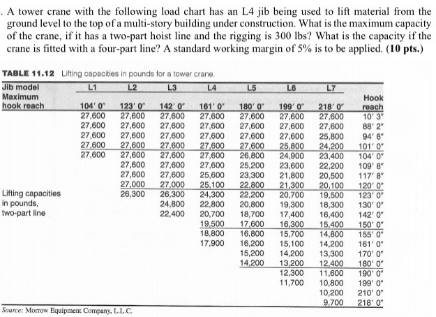 A tower crane with the following load chart has an L4 | Chegg.com