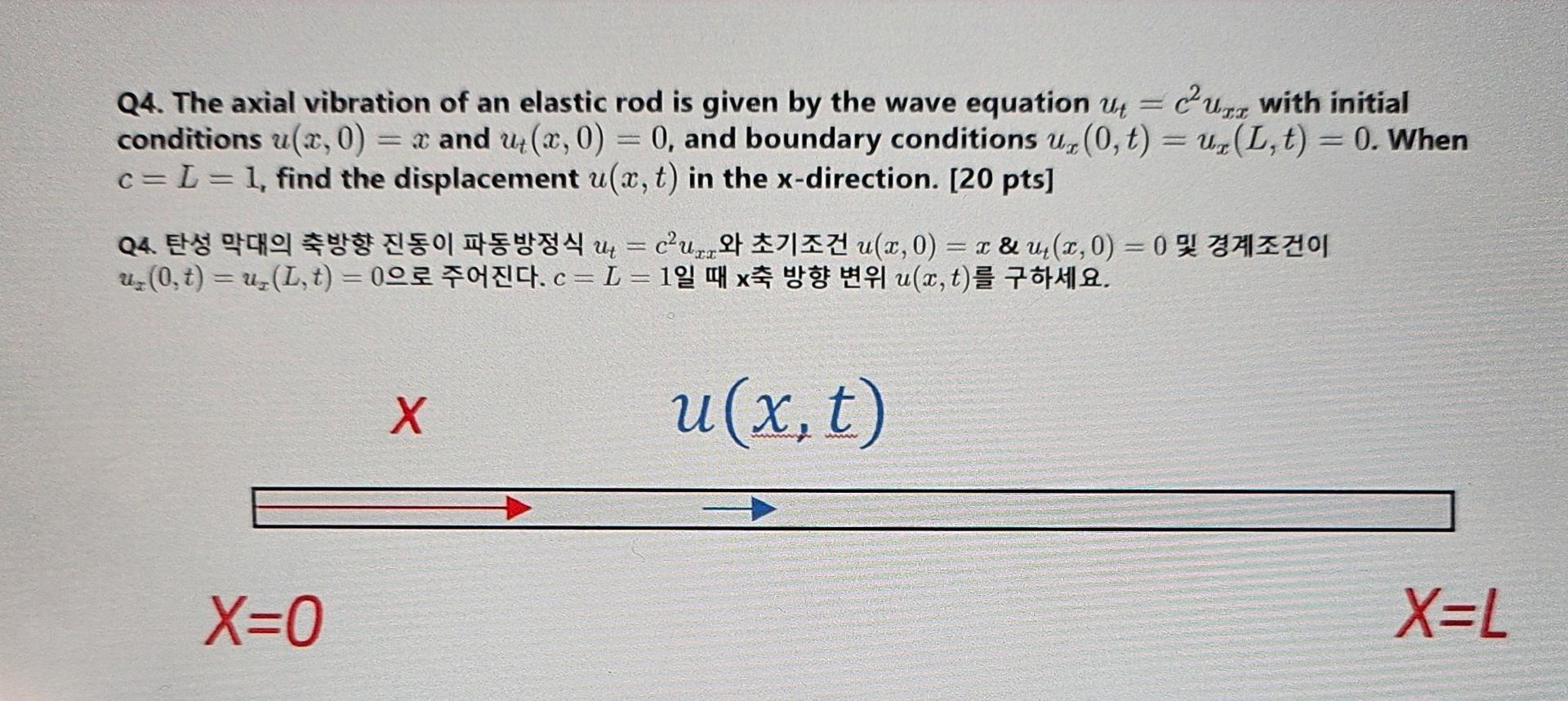 Solved The axial vibration of an elastic rod is given by the | Chegg.com