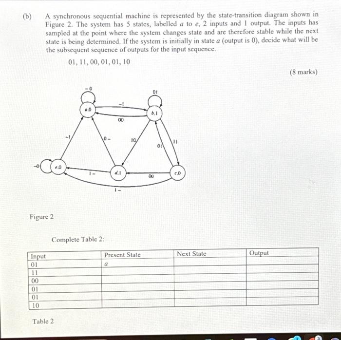 Solved A synchronous sequential machine is represented by | Chegg.com