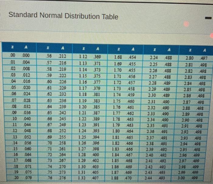 Solved use a standard normal distribution table to find the | Chegg.com