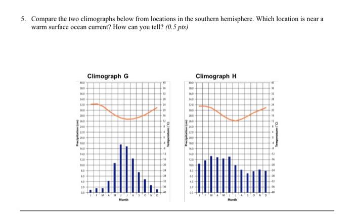 5. Compare the two climographs below from locations | Chegg.com