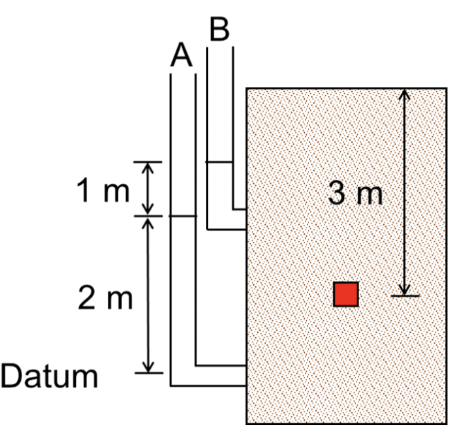 Solved Given: groundwater scenario shown; gamma_sat = 20 | Chegg.com