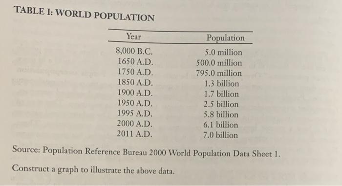 Solved TABLE I: WORLD POPULATION Year 8,000 B.C. 1650 A.D. | Chegg.com