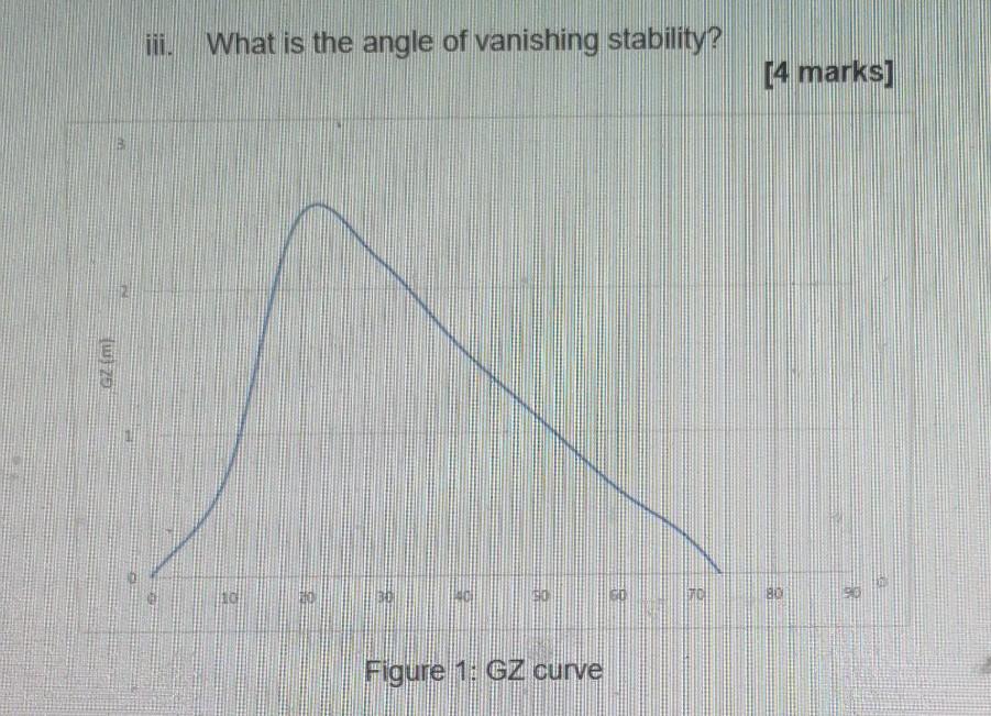 What is the angle of vanishing stability? [4 marks] | Chegg.com