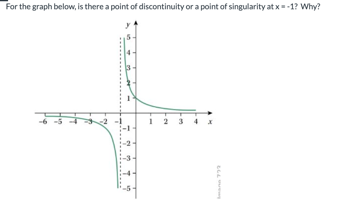 Solved For the graph below, is there a point of | Chegg.com