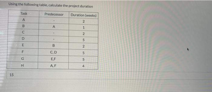 Solved Using the following table, calculate the project | Chegg.com