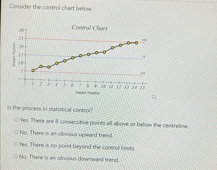 Solved Consider the control chart below. Control Chart 30+ | Chegg.com