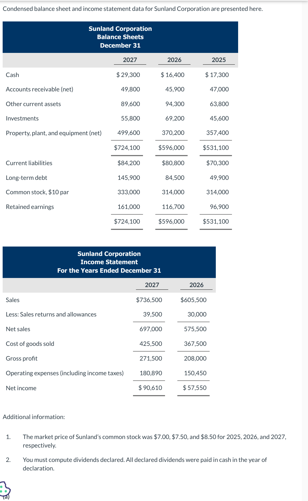 Solved Condensed balance sheet and income statement data for | Chegg.com