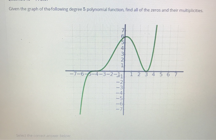 Solved Given the graph of the following degree 5 polynomial | Chegg.com