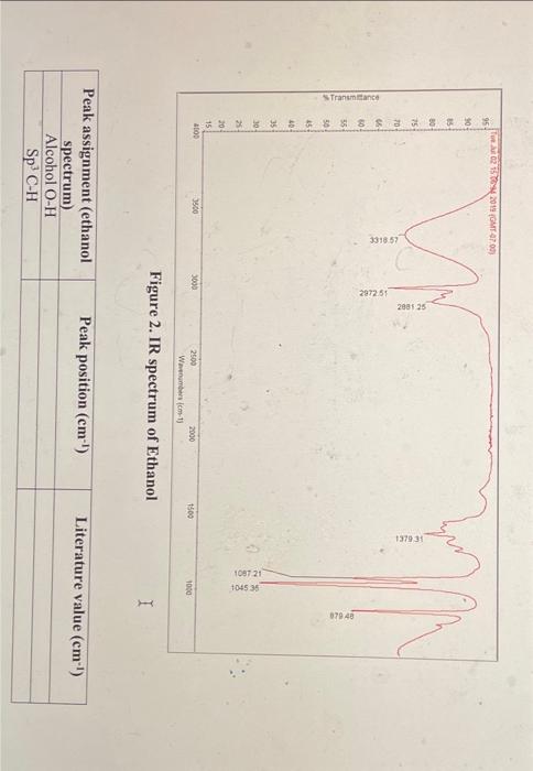Solved (i). Complete the IR tables below based on the | Chegg.com