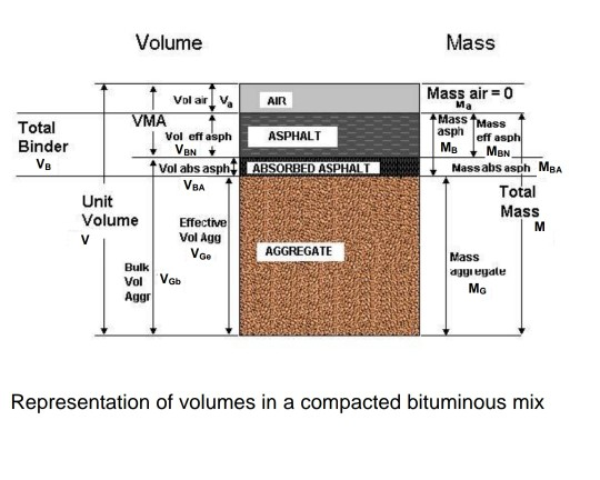 Solved a) 1250 gm of asphalt concrete mixture is compacted | Chegg.com