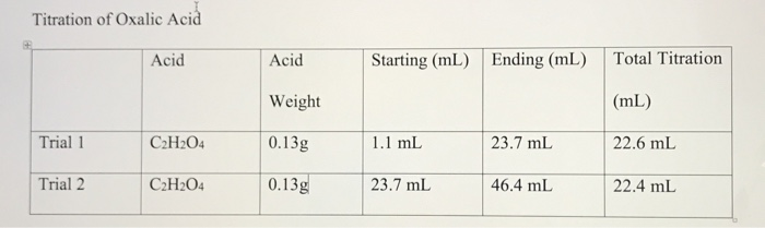 Solved Titration of Oxalic Acid Acid Acid Starting (mL) | Chegg.com