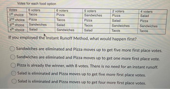 Solved Votes for each food option If you employed the | Chegg.com