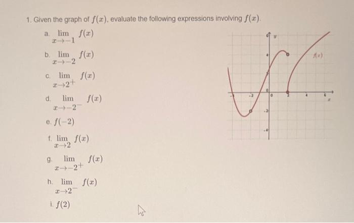 Solved 1. Given the graph of f(x), evaluate the following | Chegg.com