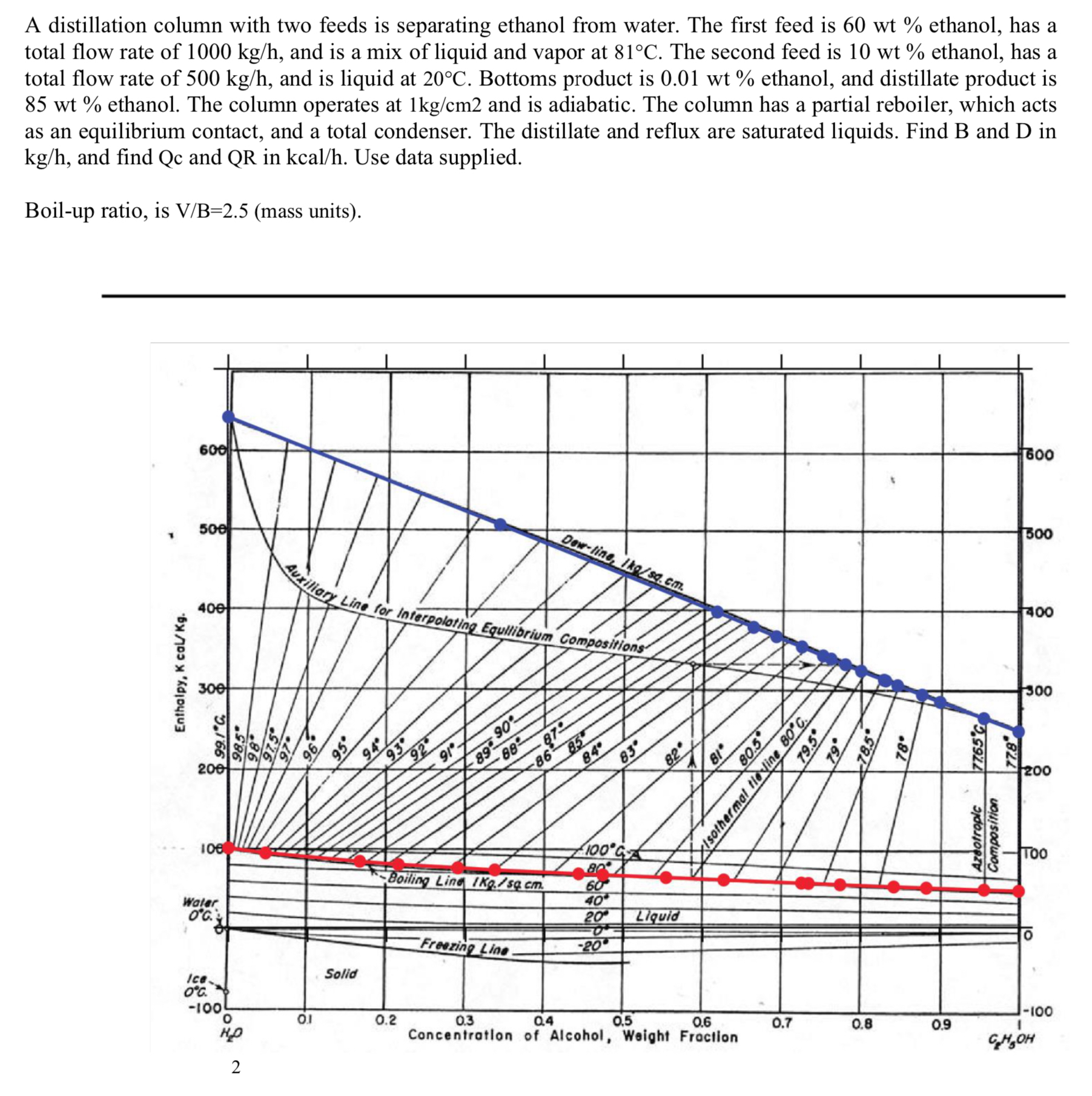 Solved A distillation column with two feeds is separating | Chegg.com