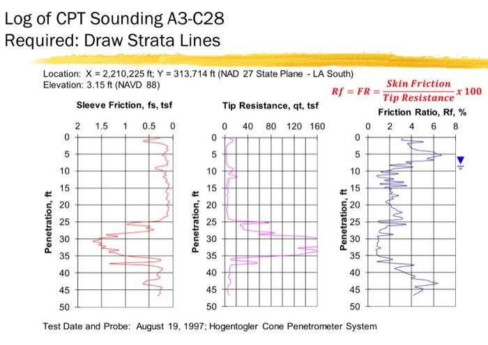 Solved Log of CPT Sounding A3-C28 Required: Draw Strata | Chegg.com