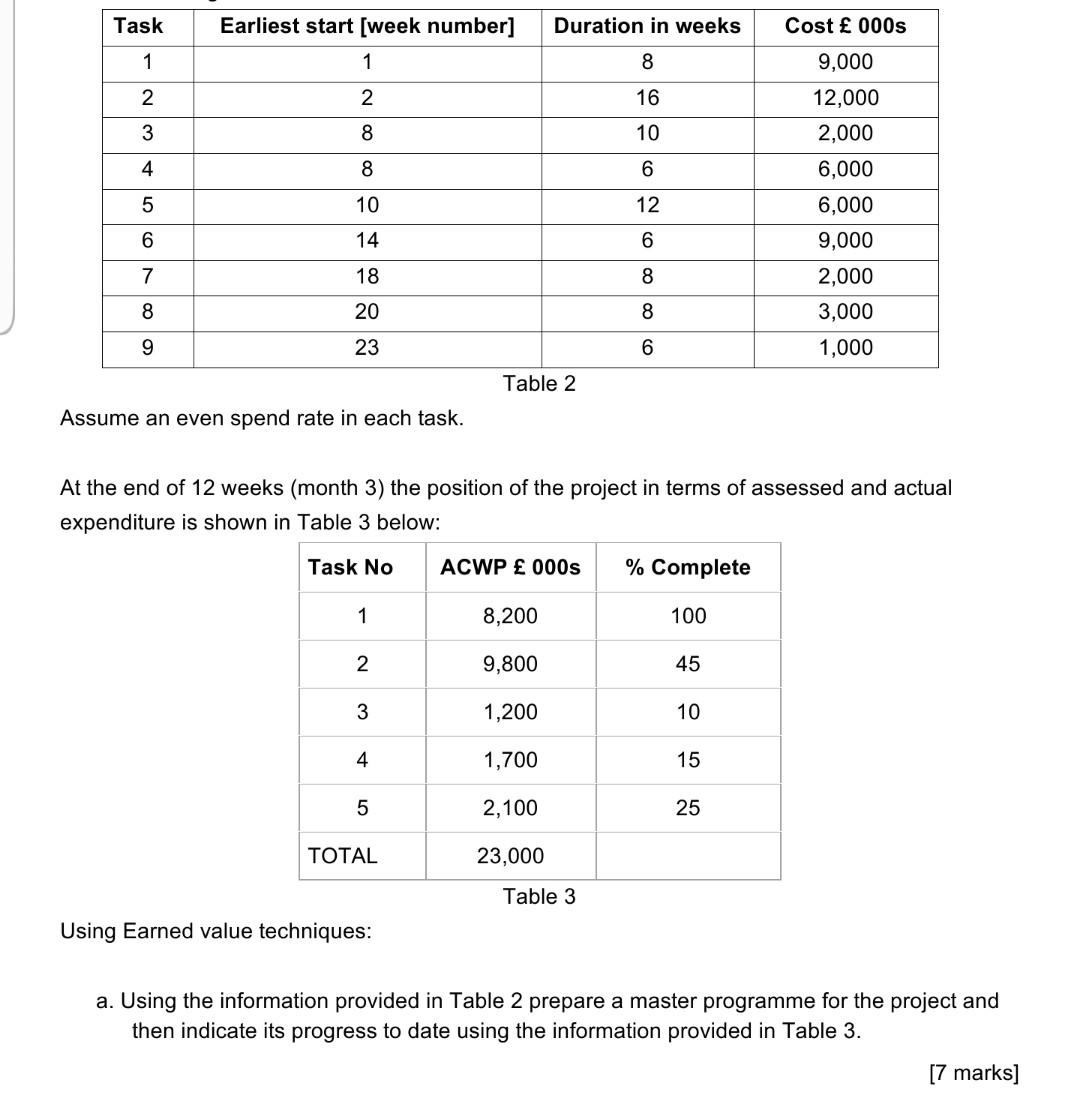 Solved A whole project is budgeted at £50m, is set to last | Chegg.com