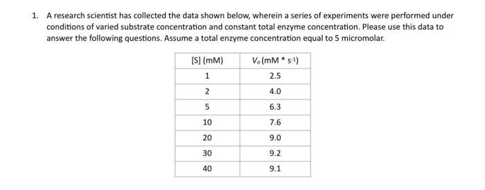 Solved 2. Please draw representative double-reciprocal plots | Chegg.com