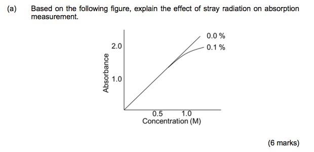 Solved (a) Based on the following figure, explain the effect | Chegg.com