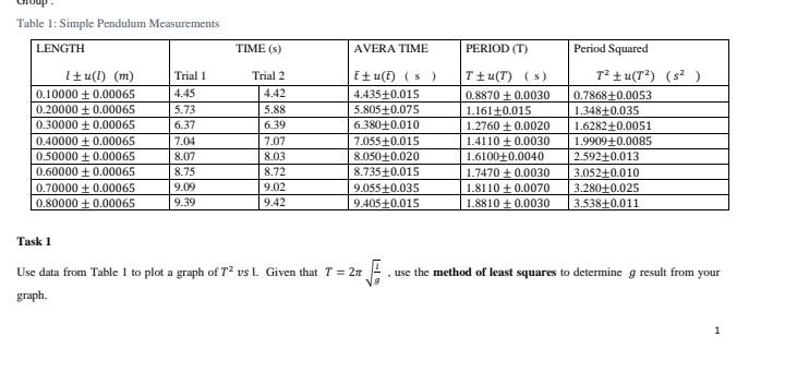 Table 1: Simple Pendulum Measurements Task 1 Use data | Chegg.com