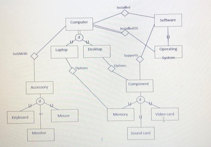 Solved F. Consider the following EER diagram that describes | Chegg.com