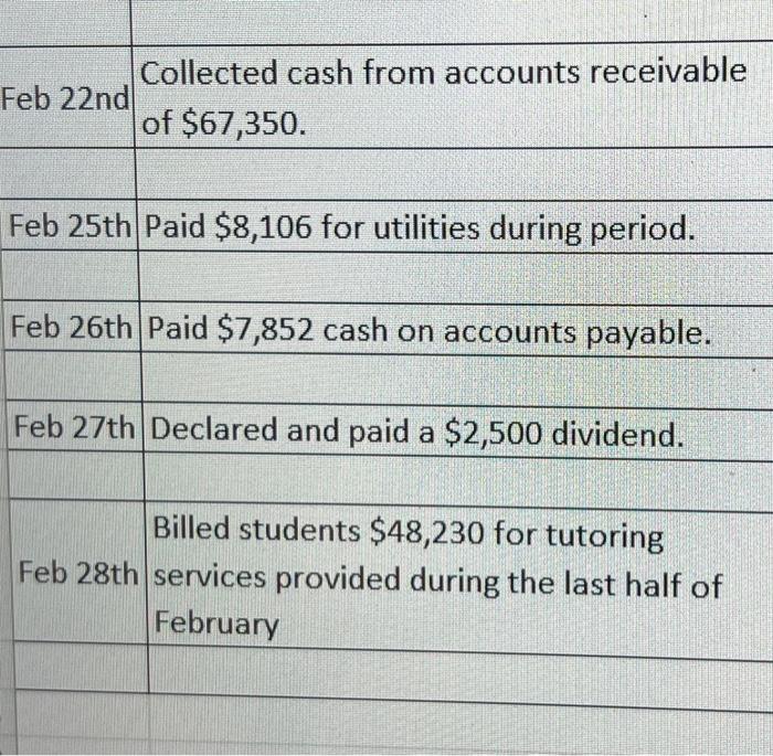 Solved Collected cash from accounts receivable Feb 22nd of | Chegg.com