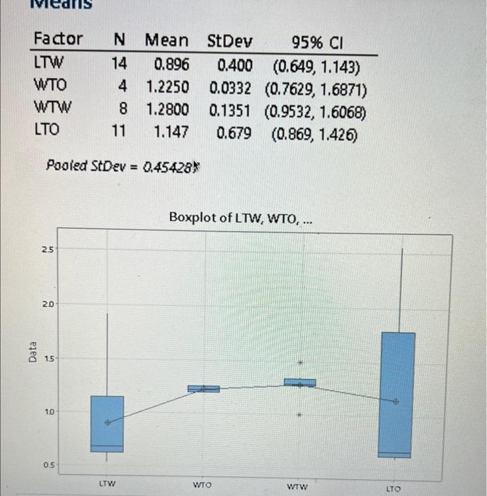 Solved Minitab Commands: 1. Label the first four columns | Chegg.com