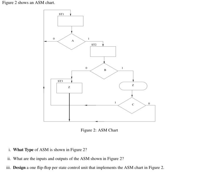 Solved Figure 2 shows an ASM chart. rigure a. Romi L11a1t i. | Chegg.com