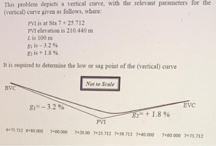 Solved This problem depicts a vertical curve, with the | Chegg.com
