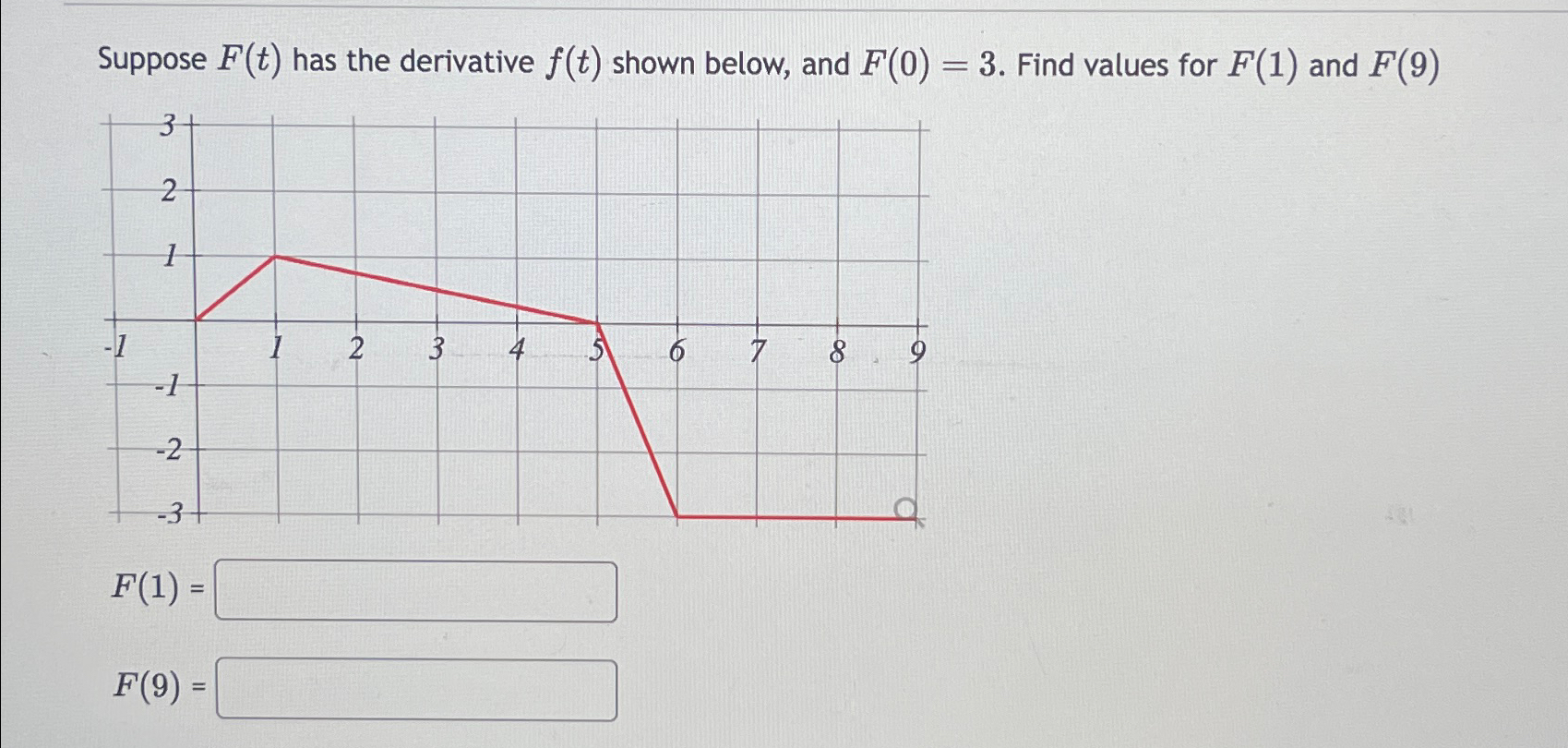 Solved Suppose F(t) ﻿has the derivative f(t) ﻿shown below, | Chegg.com