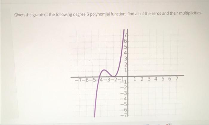Solved Given the graph of the following degree 3 polynomial | Chegg.com