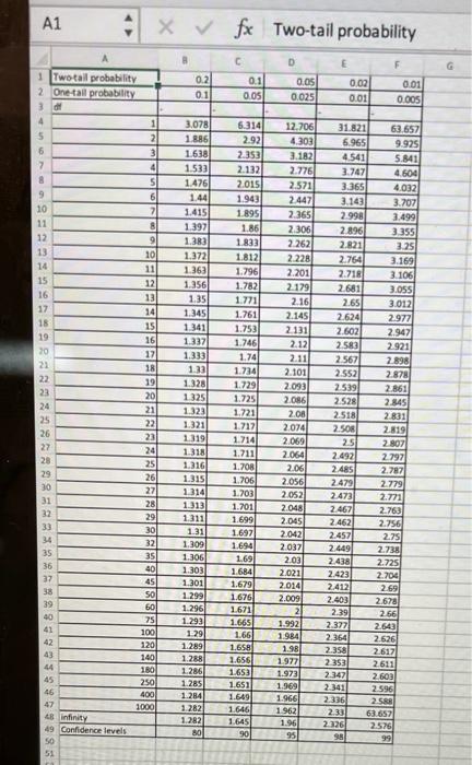 Solved Find the critical value t∗ for the following | Chegg.com