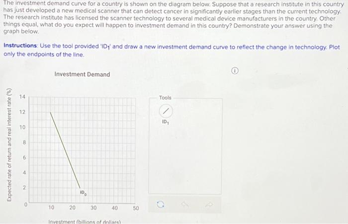 Solved The investment demand curve for a country is shown on | Chegg.com