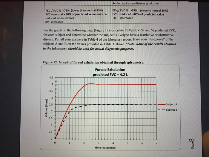 Acute respiratory distress syndrome FEV/ FVC