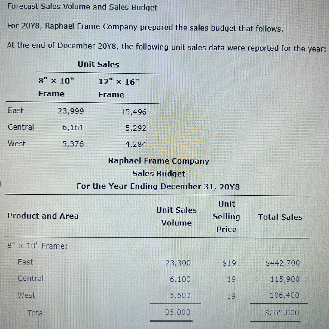 Solved Forecast Sales Volume and Sales BudgetFor 20Y8, | Chegg.com
