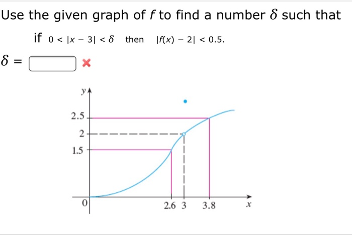 Solved Use the given graph of f to find a number 8 such that | Chegg.com
