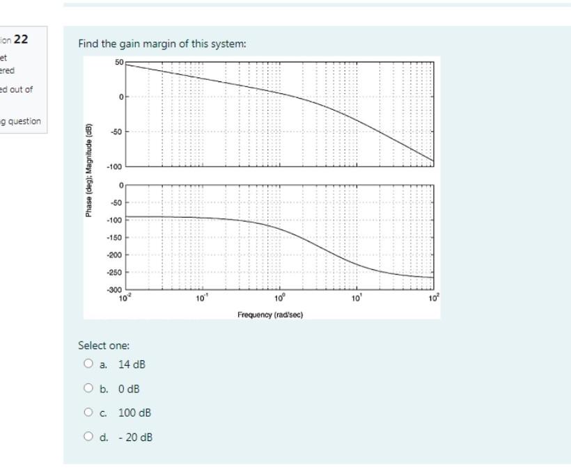 Solved Find the gain margin of this system: Select one: a. | Chegg.com