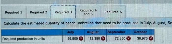 Solved Milo Company manufactures beach umbrelias. The | Chegg.com