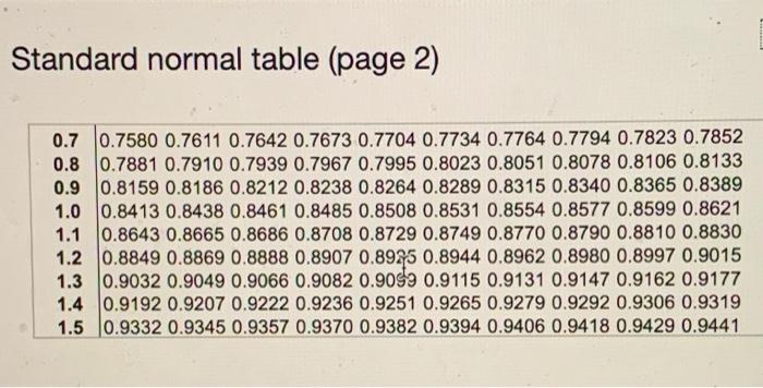 Solved Use the standard normal table to find the Z-score | Chegg.com