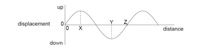 Solved A transverse travelling wave is moving through a | Chegg.com