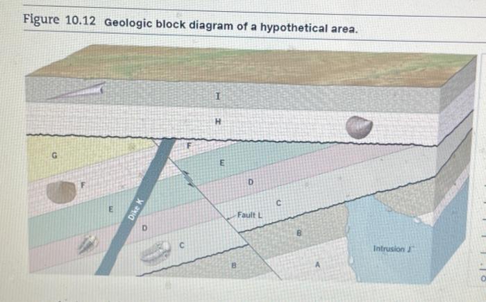 Solved Figure 10.12 Geologic block diagram of a hypothetical | Chegg.com