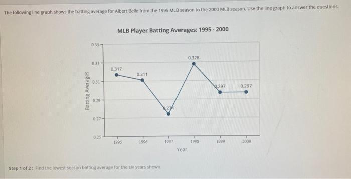 Solved The following line graph shows the batting average | Chegg.com
