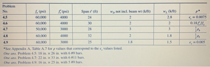Solved For Problems 4.5 to 4.9, design rectangular sections | Chegg.com