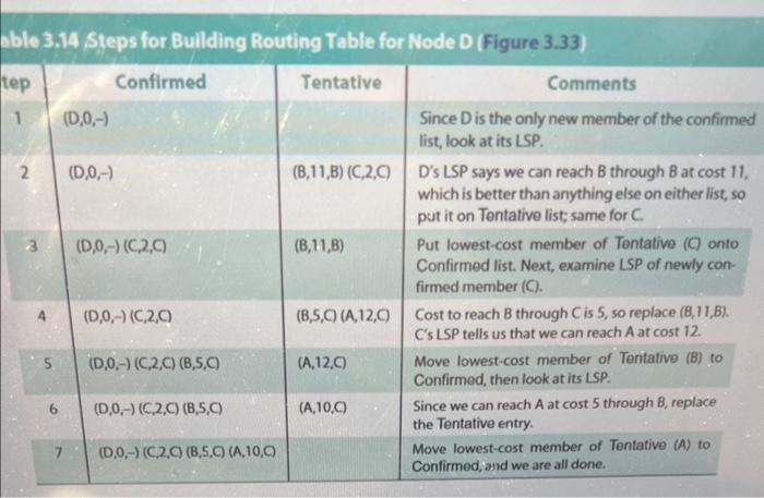 Q8) Give the steps as in Table 3.14 in the forward | Chegg.com