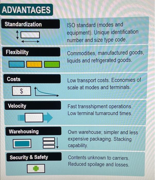 Solved THE CONTAINER HAS SEVERAL ADVANTAGES AND DRAWBACKS. | Chegg.com