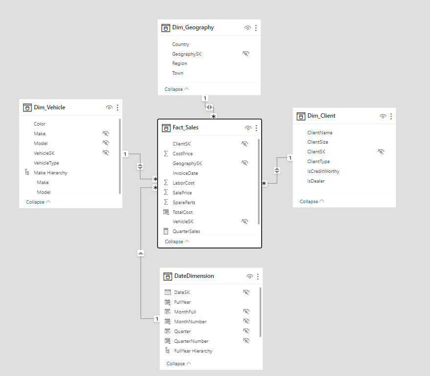 Solved In the star schema diagram's sales_fact table, which | Chegg.com