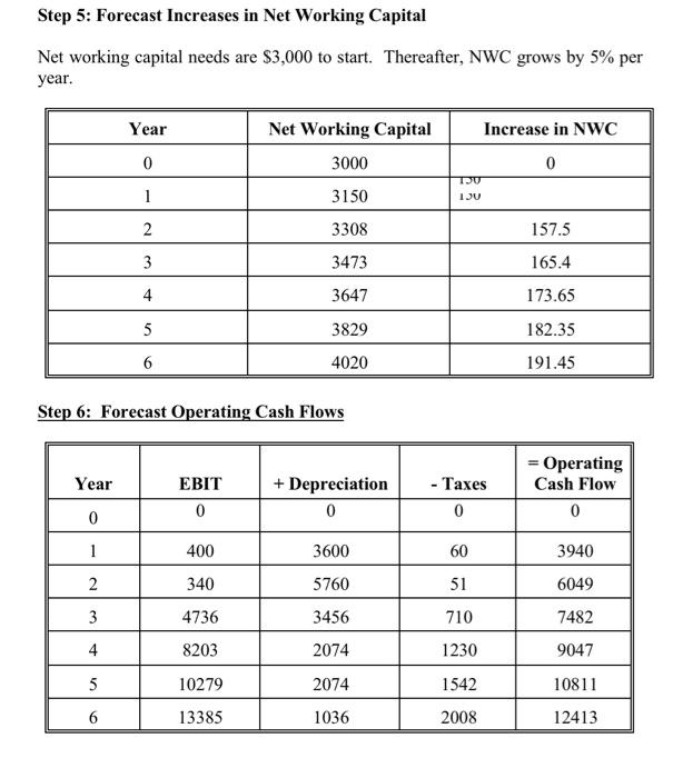 Step 5: Forecast Increases in Net Working Capital Net | Chegg.com