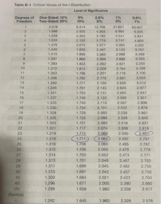 Solved 17. A model estimated using a dataset with 125 | Chegg.com