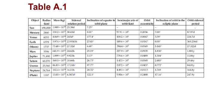 Solved Table A.14. At time t, a spacecraft has orbital | Chegg.com