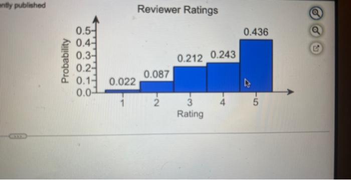Solved The histogram shows the reviewer ratings on a scale | Chegg.com